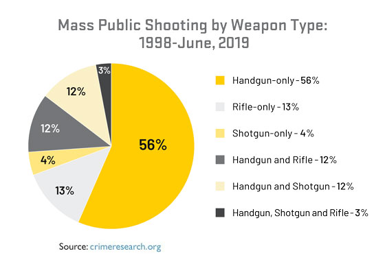 Mass Shootings Facts and Fiction | Gun Facts and Fiction | USCCA